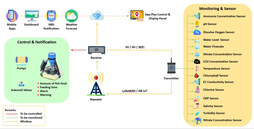Nex-Plex Smart Aquaculture – nex-plex – BRINGING ARTIFICIAL ...